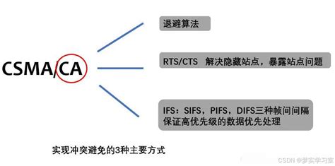 通信工程学习：什么是csma ca载波监听多路访问 冲突避免 csdn博客