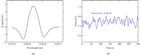 Figure 2 From Ppb Level Ethane Detection With Hollow Core Fiber Photothermal Spectroscopy
