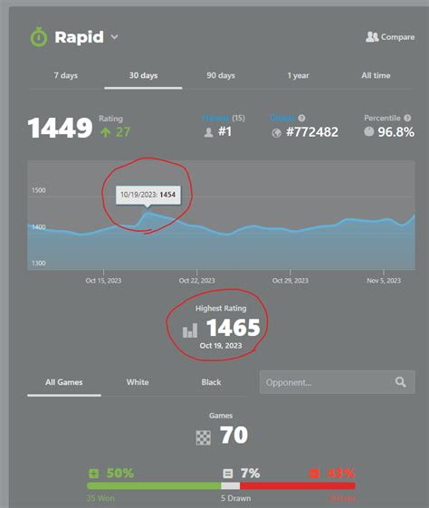 highest rating possible bug chess forums