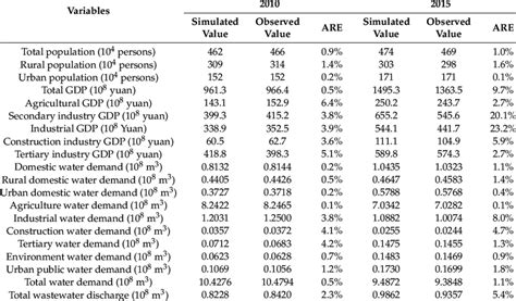 absolute relative errors of the main variables between the simulated