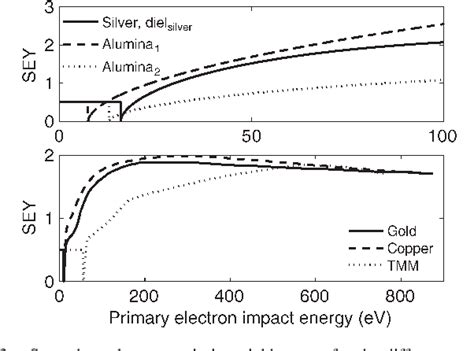 Figure 1 From Multipactor Susceptibility Charts Of A Parallel Plate