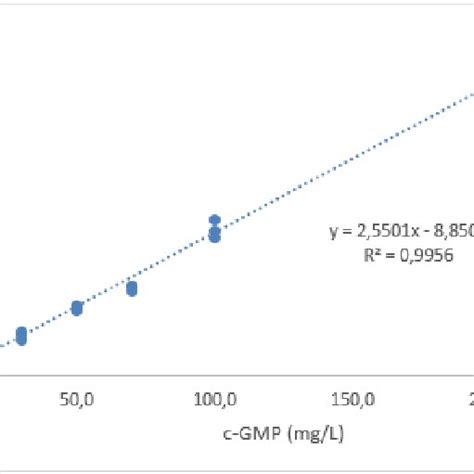 linearity equation of the line and correlation coefficient for low