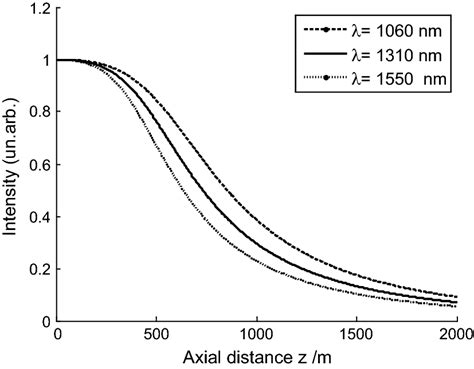 The On Axis Average Intensity Of Gaussian Beams Versus The Propagation