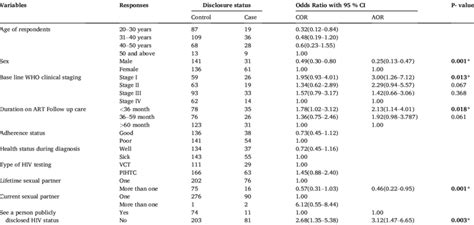 Bi Variable And Multivariable Logistic Regression Analysis Between Download Scientific Diagram