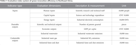 Table 1 From Spatial And Temporal Evolution Characteristics Of Urban Green Innovation Efficiency