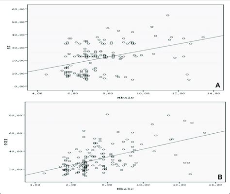 A And B Correlation Between HbA C SS And SS II HbA C Indicates Download Scientific