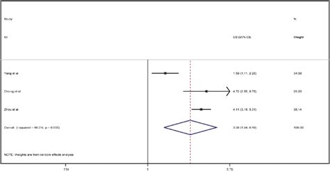 Forest Plot Analysis Download Scientific Diagram