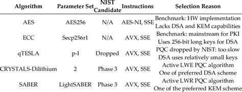 Selected Cryptosystems Parameter Sets Whether The Pqc Algorithms Are Download Scientific
