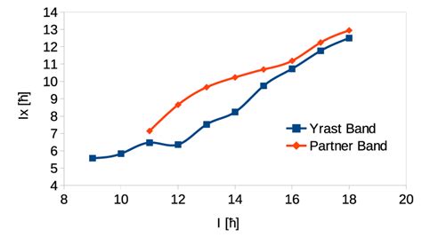 4 The Quasi Particle Aligned Angular Momentum I X As A Function Of Download Scientific