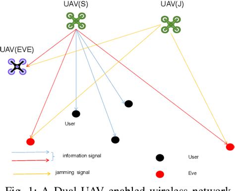 Figure 1 From Joint Trajectory And Power Control For Secure Dual Uav Communications Against Air