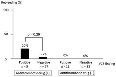 The Rate Of Rebleeding Among The Patients With Occult Obscure Download Scientific Diagram