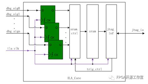 数字icfpga设计基础ila原理与使用 Csdn博客 数字icfpga设计基础ila原理与使用 Csdn博客