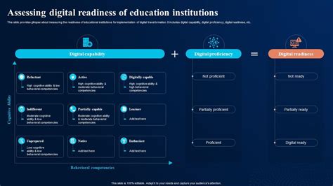 Assessing Digital Readiness Of Education Digital Transformation In Education Dt Ss Ppt Powerpoint