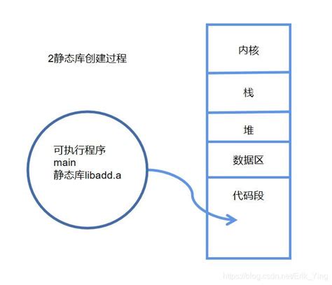 Linux 学习笔记3 编译与调试之动态库静态库与gdb调试静态编译gdb Csdn博客