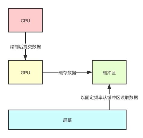 android屏幕刷新机制原理分析 android绘制和屏幕刷新机制原理 csdn博客