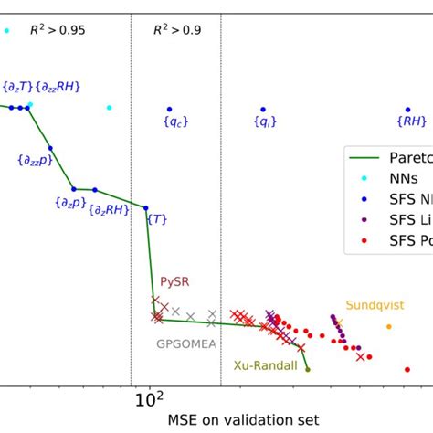 All Models Described In Sec 3 In A Performance × Complexity Plot The