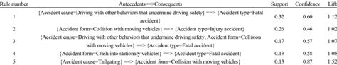 The Association Rules Between The Secondary Attributes Under Accident Download Scientific Diagram