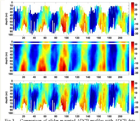 Figure 4 From Evaluations Of A 600 Khz Rdi Phased Array System Adcp And A Wave Module Operating