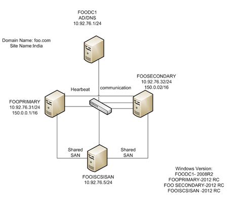 Naveens Blog All About Windows Server Part 1 2 Node Failover