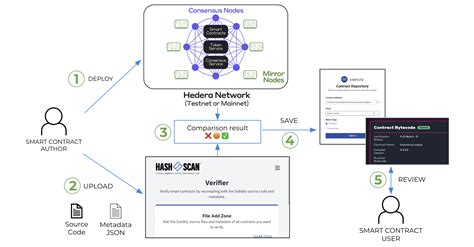Smart Contract Verification On Hedera Hedera