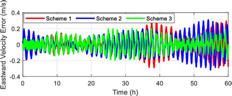 Figure 11 From A Dual Axis Rotation Scheme For High Precision Rlg