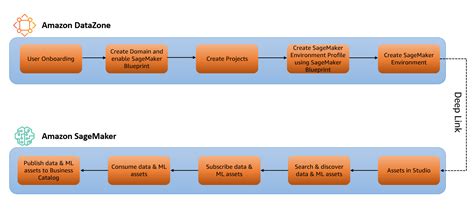 Amazon Sagemaker Now Integrates With Amazon Datazone To Streamline Machine Learning Governance