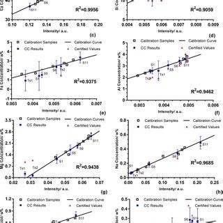 CCs And CC Predicted Values Versus Certified Values Of Elements A Download Scientific