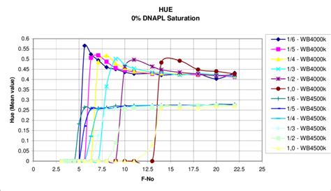 Variation Hue F Number For 0 Dnapl Saturation And Different Exposure