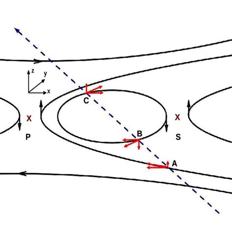 A Schematic Of Reconnection At A Primary P And A Secondary S Sites Download Scientific