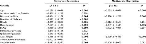 Univariate And Multivariate Linear Regression Analyses Among Various