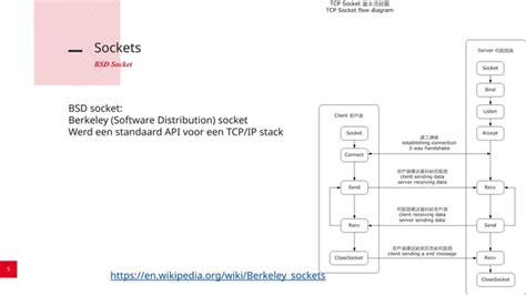 Explenation About Sockets With Stm32pptx Explenation About Sockets With Stm32pptx