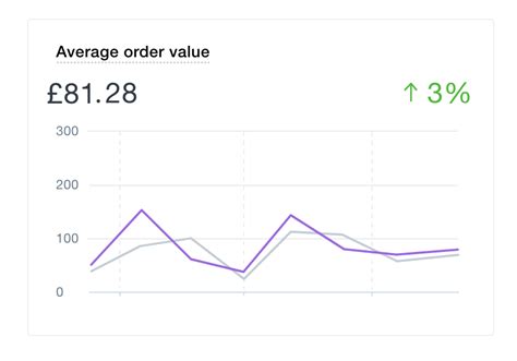 6 Essential Shopify Reports To Mprove Your Performance