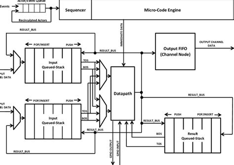 Dataflow Processing Element Block Diagram Download Scientific Diagram