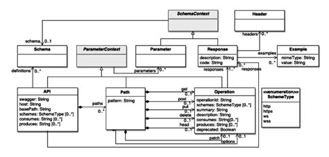 Automatic Discovery Of Web Api Specifications An Example Driven Approach