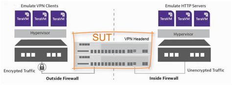 Vpn Testing Its Never Been More Important And Its Never Too Late Viavi Perspectives