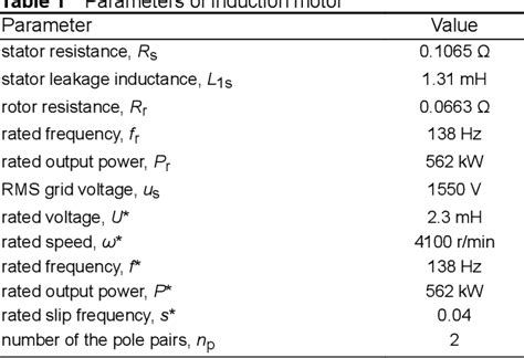 Table 1 From Current Sensor Fault Diagnosis And Fault‐tolerant Control For Single‐phase Pwm