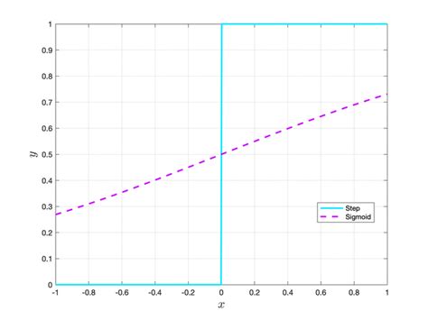 A Little Bit Of Activation Function Metamorphosis — Relu Network