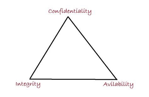 Cia Triad And Data Security Infosec Ninja