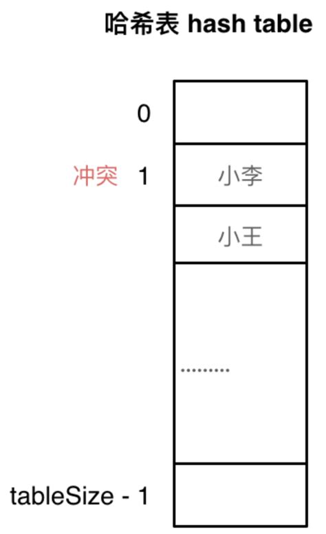 代码随想录算法训练营第六天 哈希表理论基础 242 有效的字母异位词 349 两个数组的交集 202 快乐数 1 两数之和 知乎