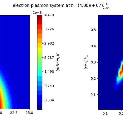 Temporal Evolution Of The Electron Pdf And Wave Sed Download