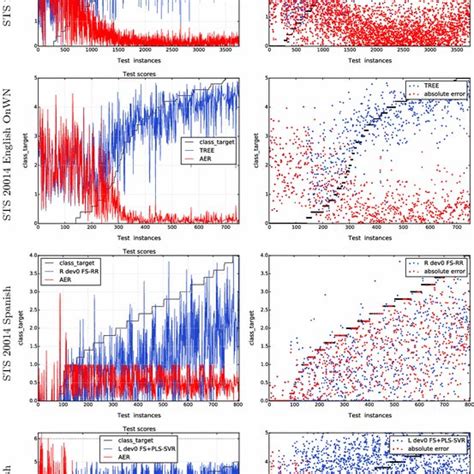 Rtm Top Predictor Performance In Different Tasks Download Scientific Diagram