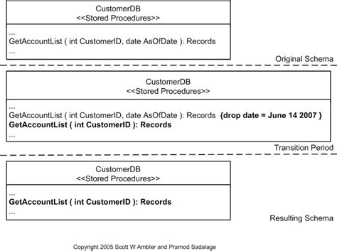 Refactoring Databases Remove Parameter