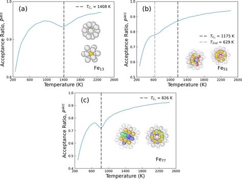 Acceptance Ratio Curves During Parallel Tempering Md Simulations Of A Download Scientific