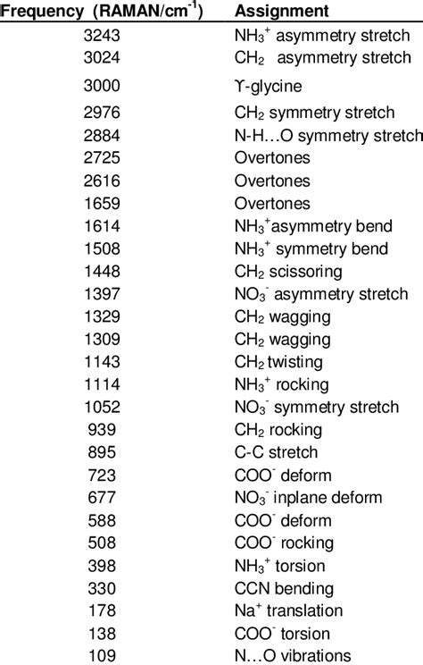 Raman Spectroscopy Table At Jamie Fitzsimmons Blog