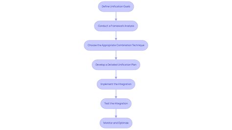 How To Successfully Integrate Software Systems A Step By Step Guide Avato