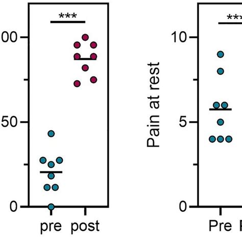 Pre And Postoperative Comparison Of Kujala Score Koos Pf Subscale Download Scientific