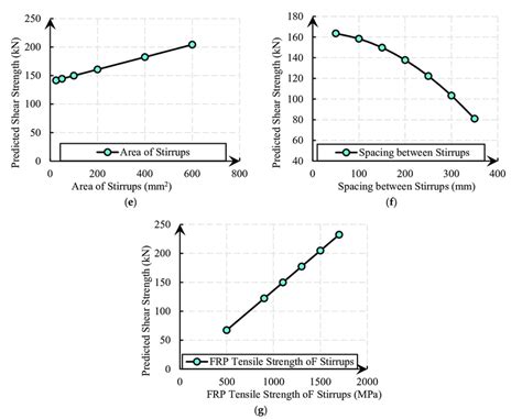 effect of all input parameters on the predicted shear strength