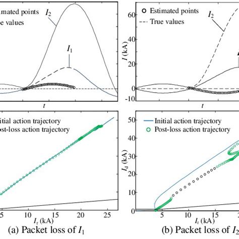 Performance Of Improved Linear Interpolation During The Initial Period
