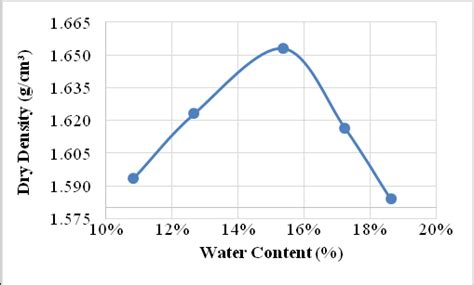Standard Proctor Test With Blows Download Scientific Diagram