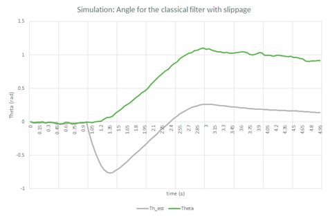 rotational movement with standard kalman filter estimation with